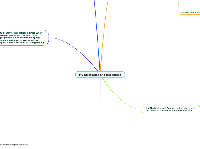 My Strategies and Resources - Mind Map
